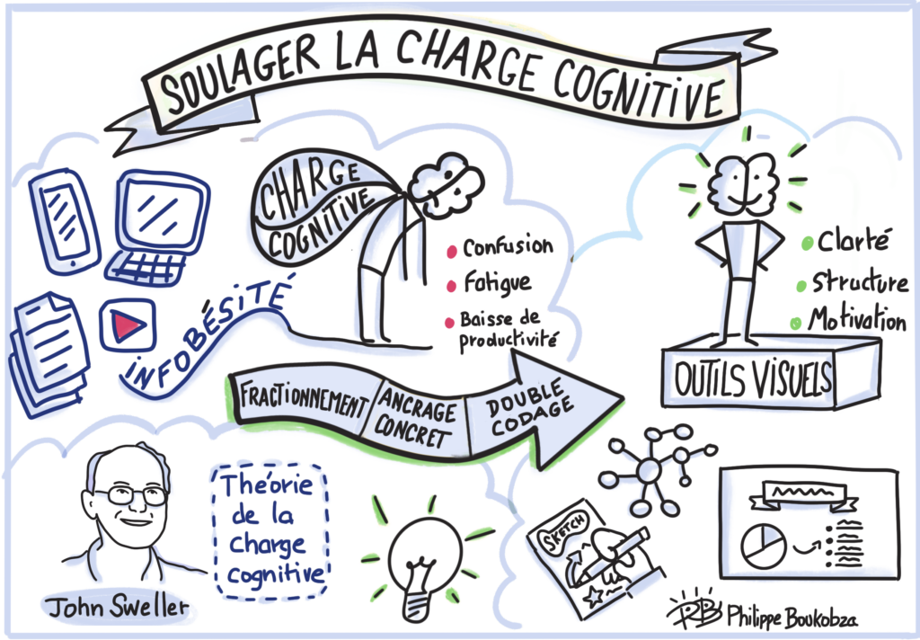 Les outils visuels pour soulager la charge cognitive - OUTILS VISUELS